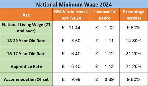 Minimum Wage Uk Gov Image To U