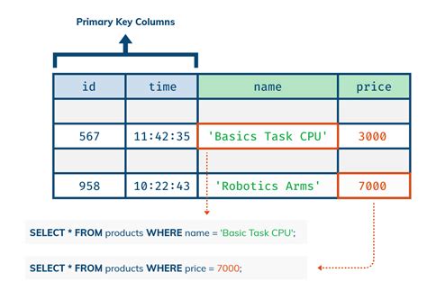 indexing in cassandra datastax