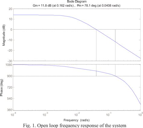 figure 1 from comparison between fractional order pi controller and simc pi controller