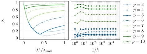 the convergence rate of a 2 nd order chebyshev smoother as a function download scientific