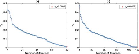 determination of the optimal regularization parameters via the improved download scientific