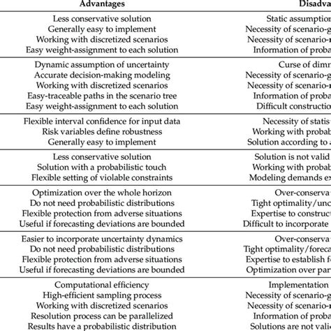comparison of optimization techniques to solve the unit commitment problem download