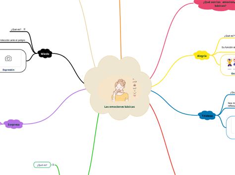 Las Emociones B Sicas Mind Map