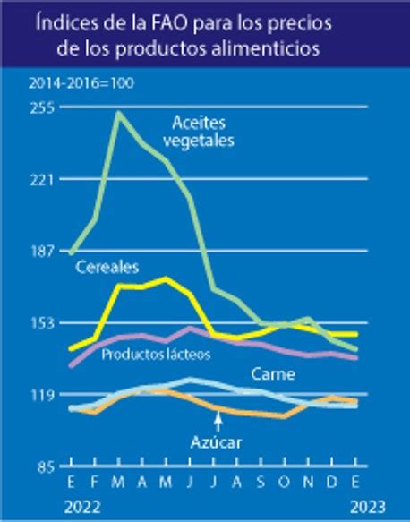 OCLA Indice de Precios de los Lácteos de FAO