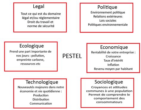 Analyse Pestel Logiciel Business Plan