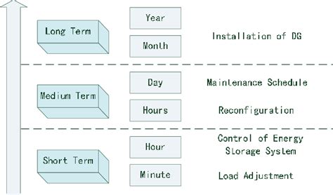 multi timescale collaborative optimization download scientific diagram