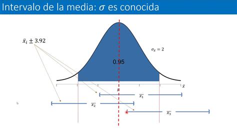 Intervalos de confianza para la media Desviación estándar conocida