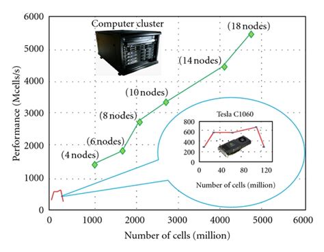 performance of parallel fdtd enhanced by using sse instruction set on a download scientific