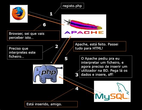 PHP O que é e para que serve Sérgio Martins
