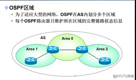 超详细ospf的基本概念；ospf多区域配置和综合实验 csdn博客