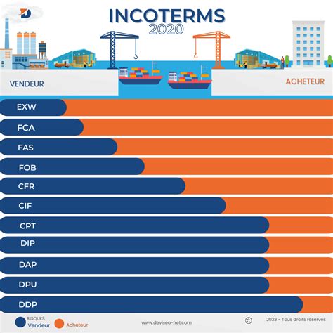 Que Sont Les Incoterms 2020 Guide Complet 2023 DEVISEO FRET