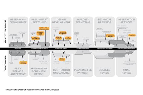How To Use Ai In Architecture Phases Of The Design Process Rascoh