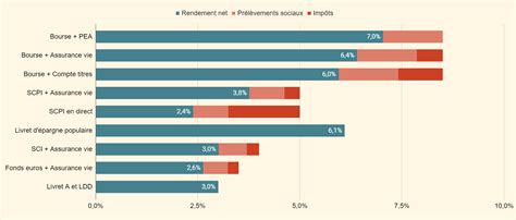 Meilleurs Placements Investissements Le Top 6
