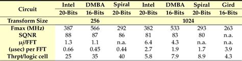table 2 from distributed memory based fft architecture and fpga implementations semantic scholar