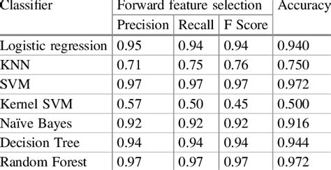 performance metrics for feature selection download scientific diagram