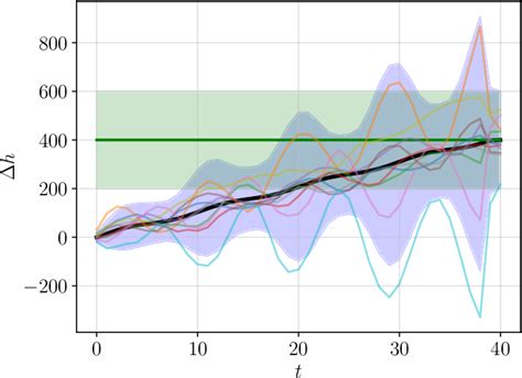 figure 3 from covariance control of discrete time gaussian linear systems using affine