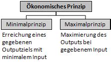 HaushaltsSteuerung de Lexikon Ökonomisches Prinzip