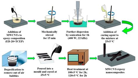 Polymers Free Full Text Epoxy Nanocomposites Reinforced With