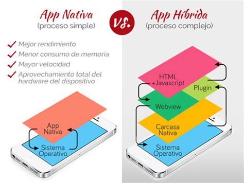 Cual es la Diferencia entre una aplicación Híbrida y Nativa