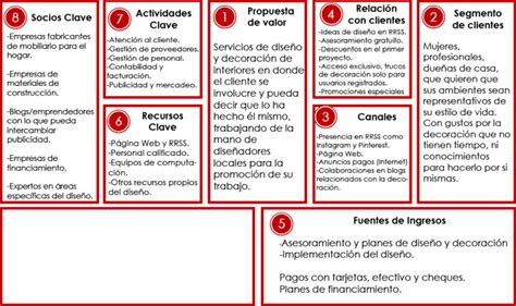 Socios Claves Ejemplos Modelo Canvas Como Aplicar El Modelo Canvas En