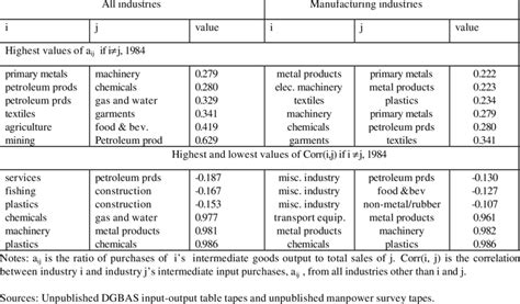 descriptive information on input output tables download table