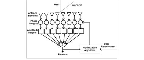block diagram of adaptive antenna array download scientific diagram