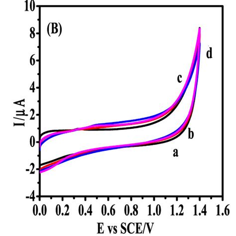 A Electrochemical Impedance Spectra Of The Bare GCE A Bi2MoO6 GCE