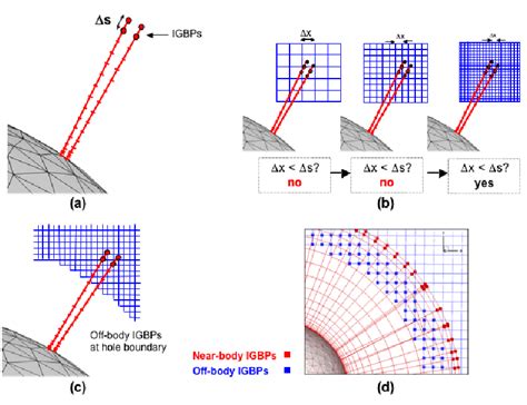 cartesian off body grid generation a determination of near body download scientific diagram