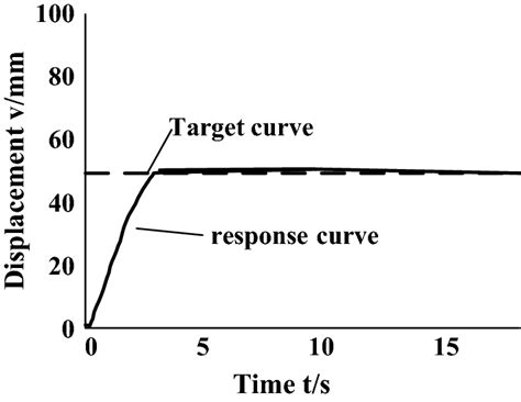feedforward pid controller based on genetic algorithm optimization e download scientific