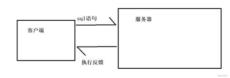 mysql数据库基础 mysql的基础库 csdn博客
