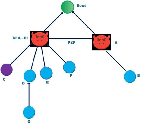 sfa iii directing data packets to another malicious packet dropping download scientific diagram