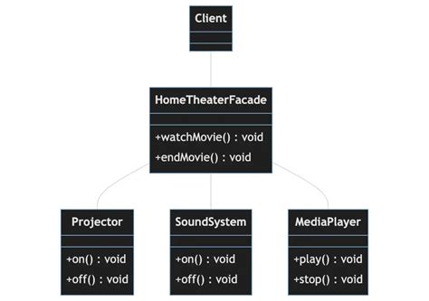 facade design pattern in java java code gists
