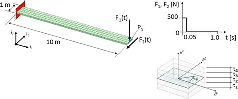 Layered Composite Cantilever Platefinite Element Representation And