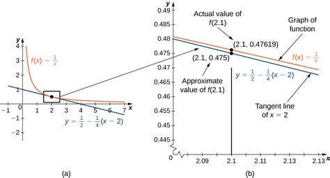 4 2 linear approximations and differentials calculus volume 1