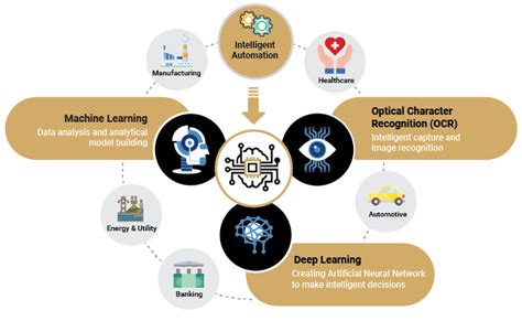 Intelligent Automation With Artificial Intelligence Machine Learning