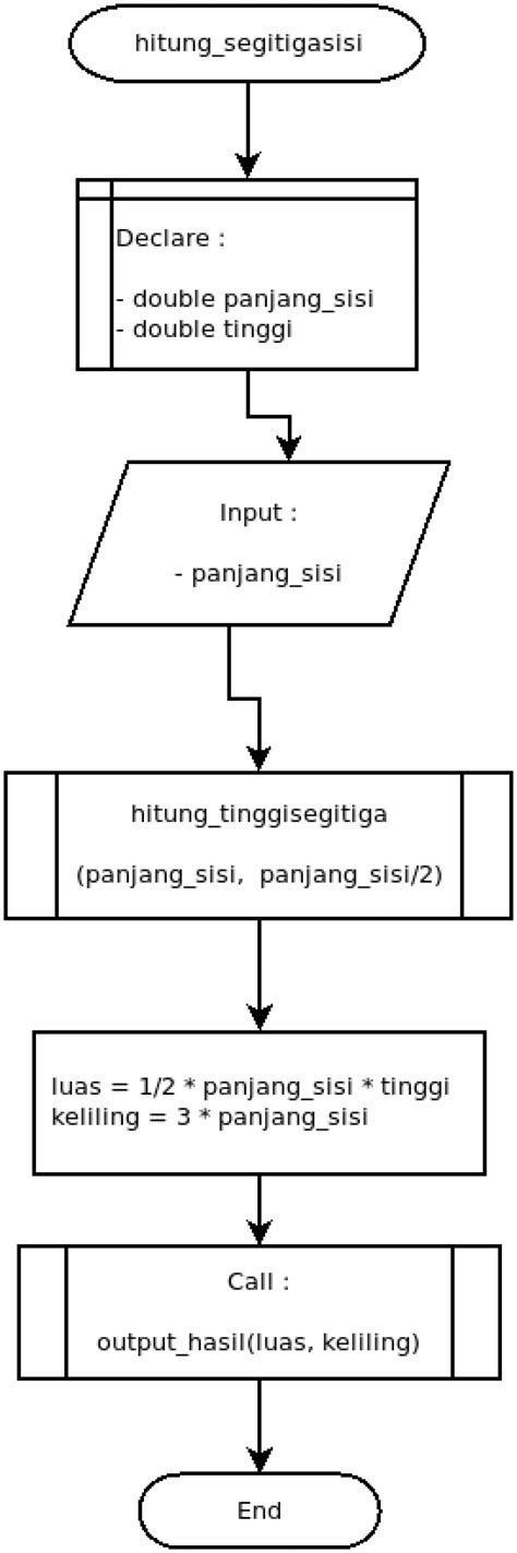 Contoh Flowchart Menghitung Luas Segitiga 48 Koleksi Gambar