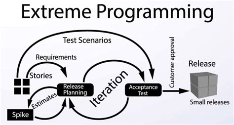 extreme programming xp principe et fonctionnement