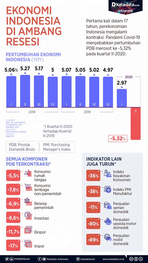 Infografis Resesi