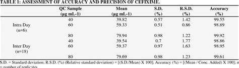 table 1 from development and validation of a hplc uv method for simultaneous determination of