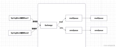 rabbitmq 一 基本结构、springboot整合rabbitmq、工作队列、发布订阅、直接、主题交换机模式