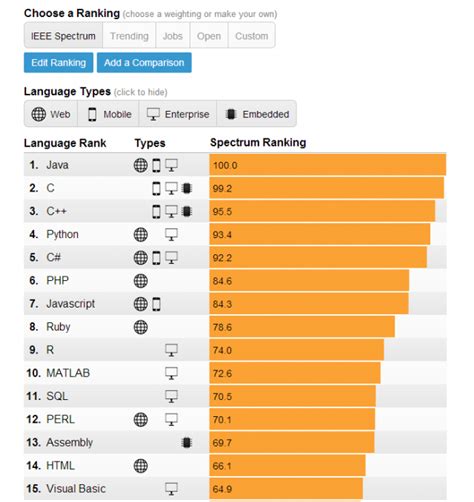 Ieee Programming Language Ranking Lexie Opalina