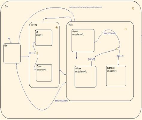 figure 3 from design and implementation of a statechart based reconfigurable elevator controller