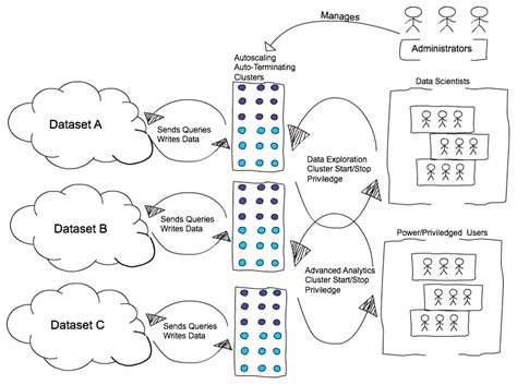 best practices cluster configuration azure databricks microsoft learn