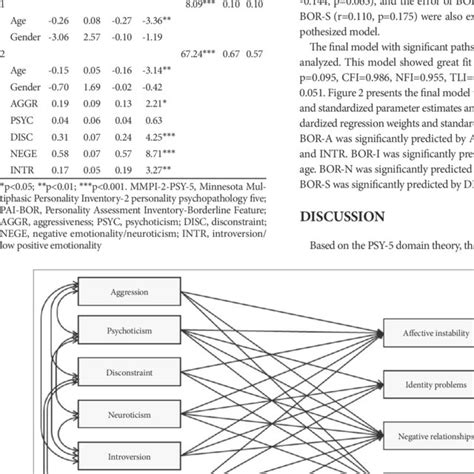 pdf a dimensional understanding of borderline personality disorder using mmpi 2 psy 5 scales