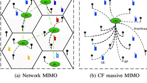 comparison of cf massive mimo and network mimo systems in cf massive download scientific
