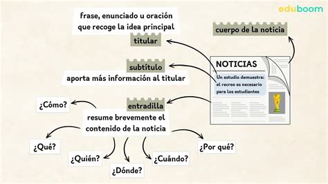 Textos periodísticos la noticia Lengua Castellana y Literatura 1º