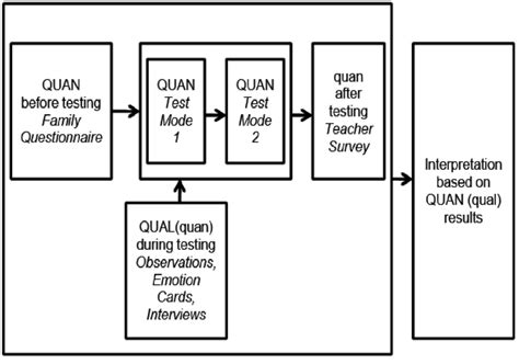 the embedded design of the mixed methods model used to examine the download scientific diagram