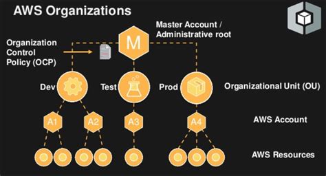 The Proper Way To Layout Your Organization In Aws