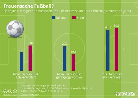 Infografik Frauensache Fußball Statista