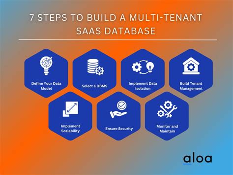 how to build a multi tenant saas database a guide 2024